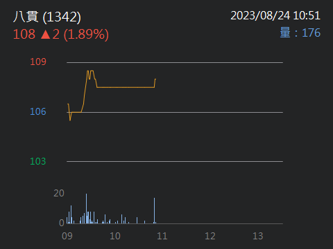 1342 八貫 - https://tw.stock.yahoo.com/new...｜股市爆料同學會