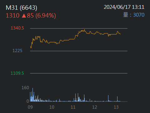 6643 M31 - 上週三發文，m31的60分k線...｜CMoney 股市爆料同學會