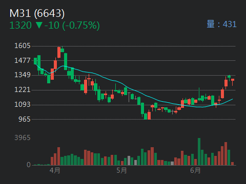 6643 M31 - 從去年六月至今，連同這次M31...｜CMoney 股市爆料同學會
