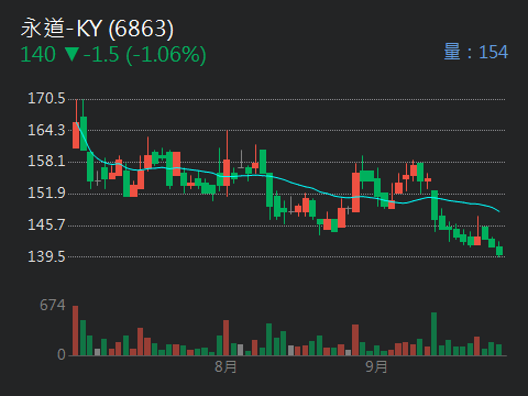 永道-KY(TPE:6863)今日股價、行情討論｜CMoney 股市爆料同學會