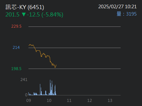 6451 訊芯-KY - 有可能神蹟式的翻紅嗎，死投信｜股市爆料同學會