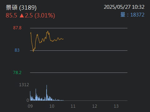 3189 景碩 - 出量了！｜CMoney 股市爆料同學會