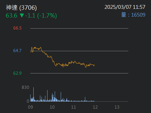 3706 神達 - 下看30 ｜CMoney 股市爆料同學會