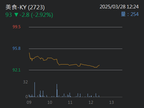 美食-KY(2723)-今日即時股價與歷史行情走勢