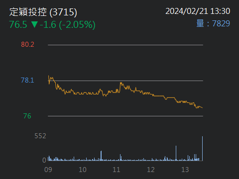 3715 定穎投控 - 到底要跌到多少啊⋯⋯｜CMoney 股市爆料同學會