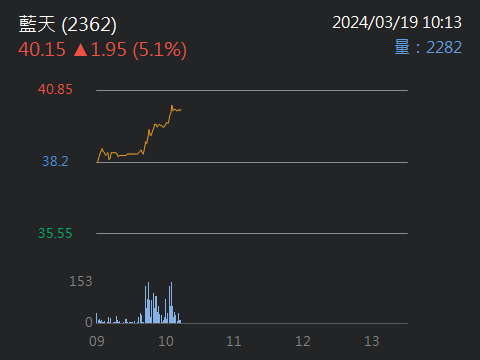 2362 藍天 - 可憐｜CMoney 股市爆料同學會