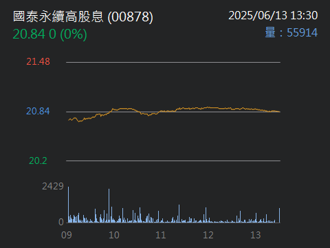 00878 國泰永續高股息 - 2025/6/13 外資賣超-7.97億元 投信買超49.4...｜股市爆料同學會