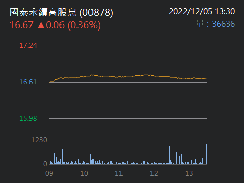 00878 國泰永續高股息 - 2022/12/5規模1326...｜CMoney 股市爆料同學會