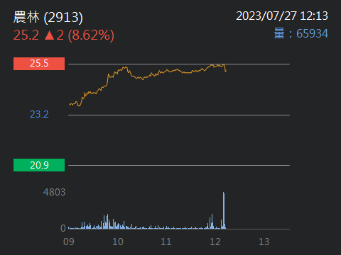 2913 農林 - 四舅舅無言｜CMoney 股市爆料同學會
