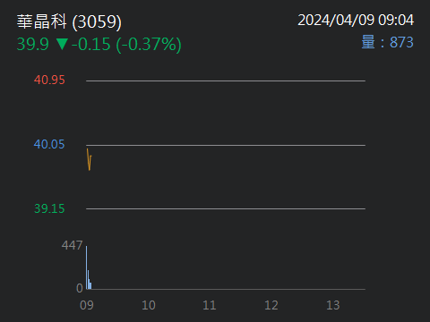 3059 華晶科 - 等等洗完向上🔼｜CMoney 股市爆料同學會