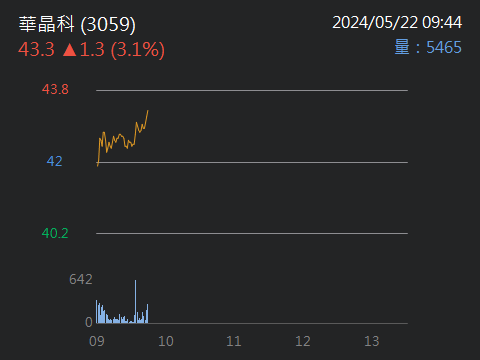3059 華晶科 - 噴｜CMoney 股市爆料同學會