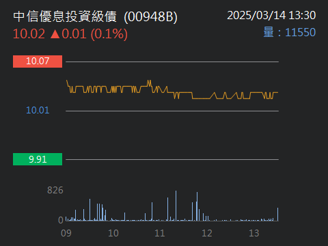 中信優息投資級債(TPE:00948B)-今日股價與歷史行情走勢