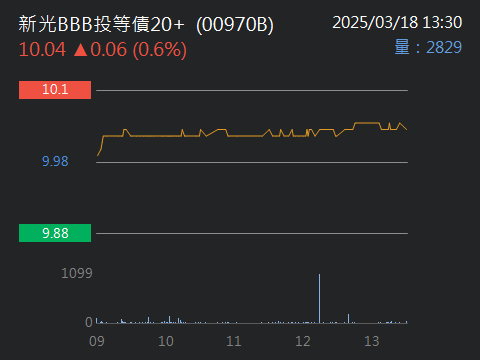 00970B 新光BBB投等債20+ - 00970B公告「新光 20 年期以上 BBB 美元投資等級...｜股市爆料同學會