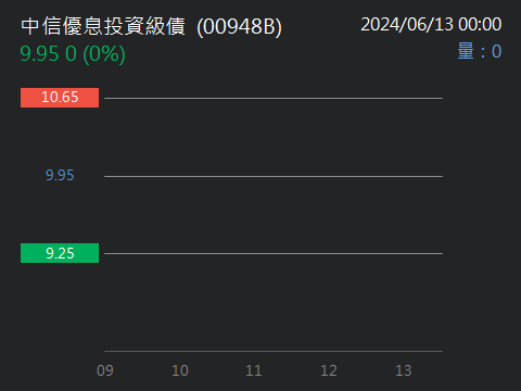 00948B 中信優息投資級債 - 昨天破發沒買,今天買就是發行價以上了. 股巿高點怕反轉,6%...｜股市爆料同學會