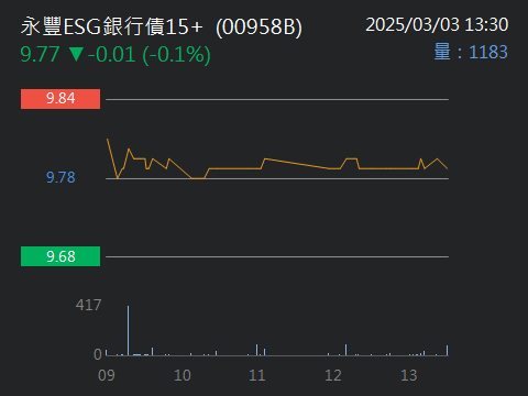 00958B 永豐ESG銀行債15+ - 00958B公告永豐 15 年期以上 ESG 投資等級美元銀...｜股市爆料同學會