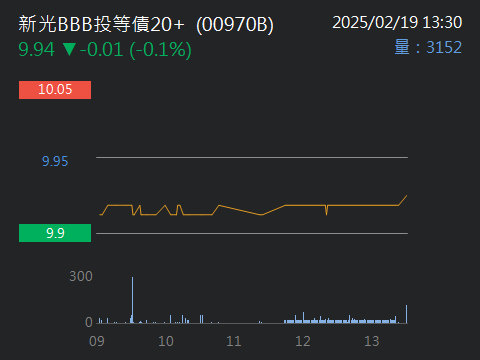 00970B 新光BBB投等債20+ - 公告「新光 20 年期以上 BBB 美元投資等級公司債 ET...｜股市爆料同學會