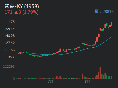 4958 臻鼎-KY - 臻鼎加速IC載板布局 2030年營收比重上看兩成｜CMoney 股市爆料同學會
