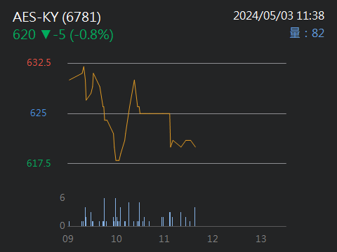 6781 AES-KY - 加油👏｜CMoney 股市爆料同學會
