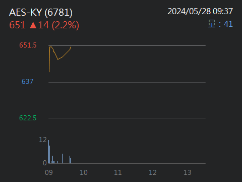 6781 AES-KY - 加油👏｜CMoney 股市爆料同學會
