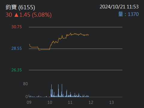 6155 鈞寶 - 上啊！！！｜股市爆料同學會