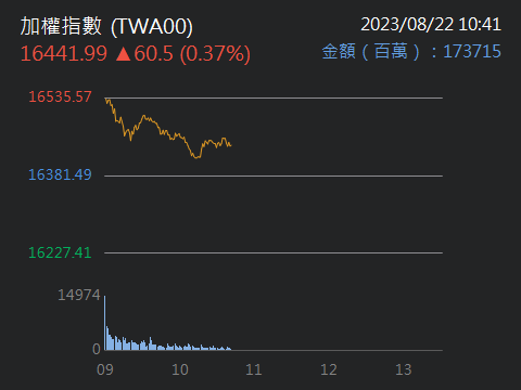 TWA00 加權指數 - 2023.08.21 經過多方...｜CMoney 股市爆料同學會