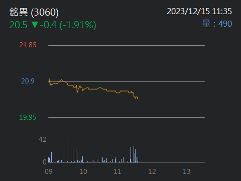 3060 銘異 - 曲終人散｜CMoney 股市爆料同學會