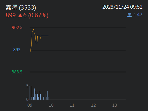 3533 嘉澤 - 回測月線， 就看法人跟主力心情...｜CMoney 股市爆料同學會