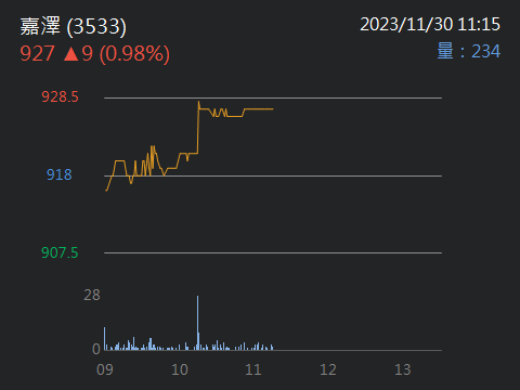 3533 嘉澤 - 大戶未離場，勿輕易看空。｜CMoney 股市爆料同學會