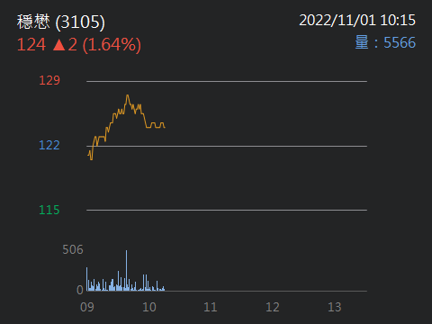 3105 穩懋 - 拉高空一波 舒服 慢慢往下壓｜CMoney 股市爆料同學會