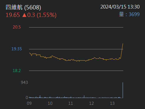 5608 四維航 - 都給你們玩就好了~~ ｜CMoney 股市爆料同學會
