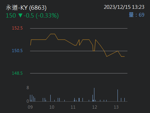 6863 永道-KY - 公司名字就已經告訴你 永倒 ...｜CMoney 股市爆料同學會