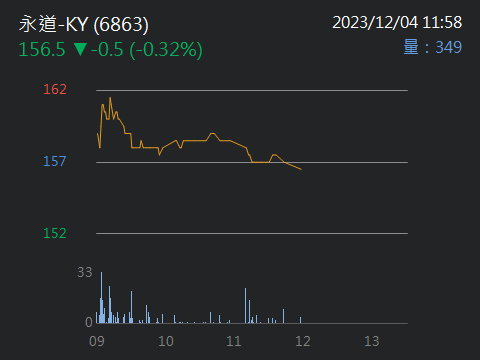 6863 永道-KY - 股價軟爛日常出現～ 追高必定很...｜CMoney 股市爆料同學會