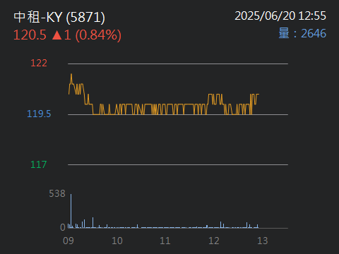 5871 中租-KY - 投信一直在扯後腿｜股市爆料同學會