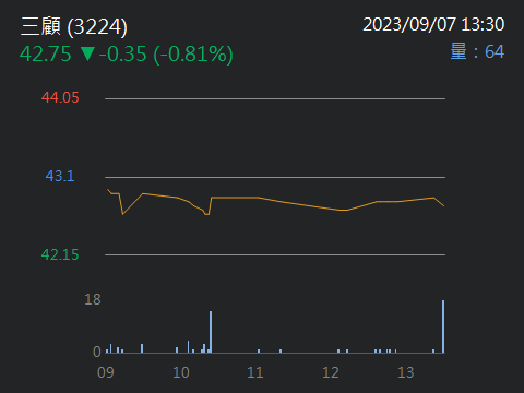 3224 三顧 - https://tw.news.yahoo.com/%E9%...｜CMoney 股市爆料同學會