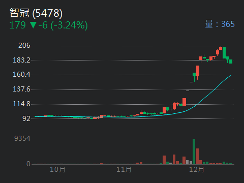 5478 智冠 - 智冠科技經營權預測和股價表現的可能性 目前持有一張股票的有1...｜股市爆料同學會