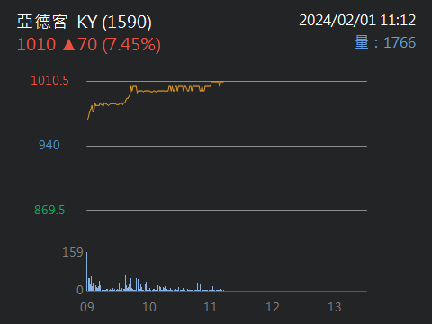 1590 亞德客-KY - 命運總是愛捉弄人 昨日認賠賣出...｜CMoney 股市爆料同學會