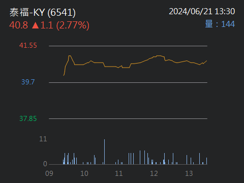 6541 泰福-KY - https://www.moneydj.com/kmdj/n...｜股市爆料同學會