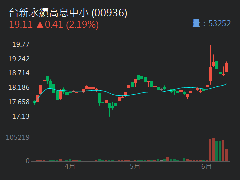 00948B 中信優息投資級債 - 之前申購的948B⋯⋯上市破發...｜CMoney 股市爆料同學會