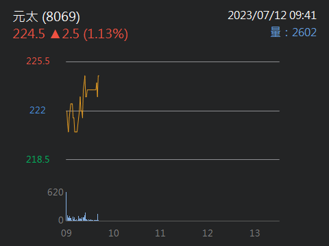 8069 元太 - https://ynews.p...｜CMoney 股市爆料同學會