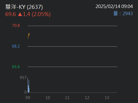 2637 慧洋-KY - 會癢衝啊！阿民追上來了！雙高殖利率股衝、衝、衝！有由你們帶領...｜股市爆料同學會