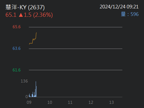 2637 慧洋-KY - 會癢今天是還是開高走低？該換你飛龍在天了吧！｜股市爆料同學會