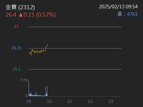 2312 金寶 - 驚驚漲、金金長🤣🤣🤣｜股市爆料同學會