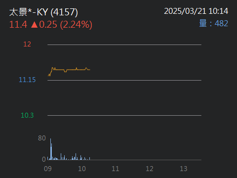 太景*-KY(4157)-今日即時股價與歷史行情走勢