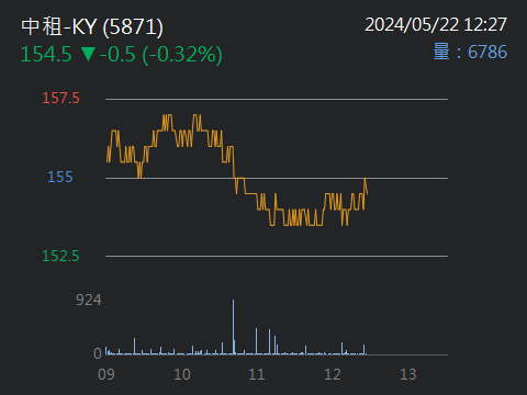 5871 中租-KY - 哎哎，本來想做存股領配息der...｜CMoney 股市爆料同學會