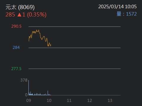 8069 元太 - 元太奪下Google關鍵大單 扮演串聯人機介面要角 http...｜CMoney 股市爆料同學會