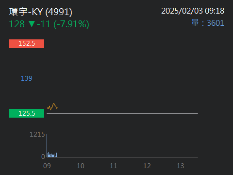 4991 環宇-KY - 今天看起來或許又是一個比誰沒跌停就比較強的一天了。。｜股市爆料同學會