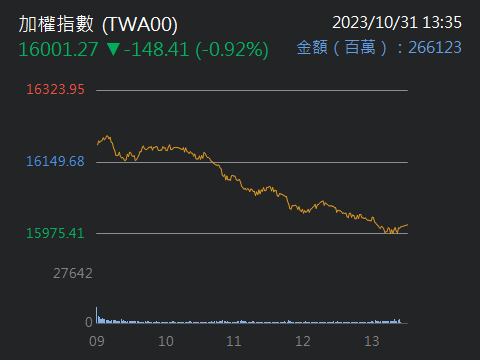TWA00 加權指數 - 11/1漁夫盤前 市場等待週三聯邦公開市場委員會 (FOMC...｜CMoney 股市爆料同學會