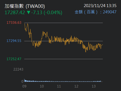 TWA00 加權指數 - 11/27漁夫盤前 美國三大指數連四周收紅，大盤連三日收接近...｜CMoney 股市爆料同學會