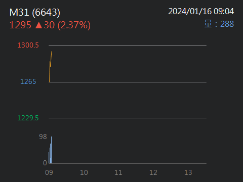 6643 M31 - 😍😍😍｜CMoney 股市爆料同學會