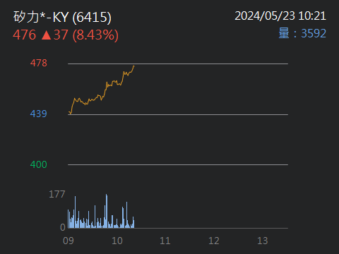 6415 矽力*-KY - 恭喜大家 ️｜CMoney 股市爆料同學會